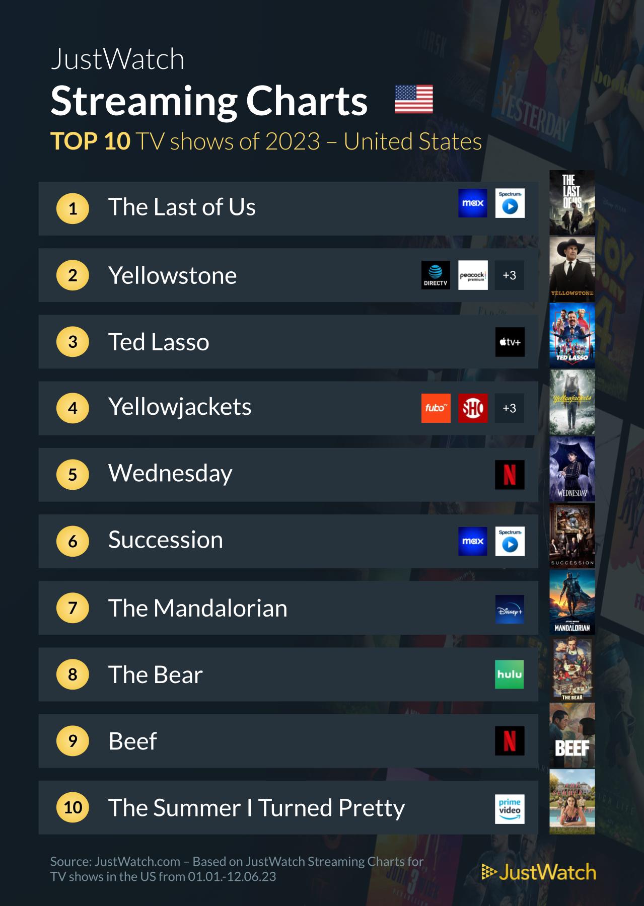 2023's Top 10 Most Streamed Movies And TV Shows