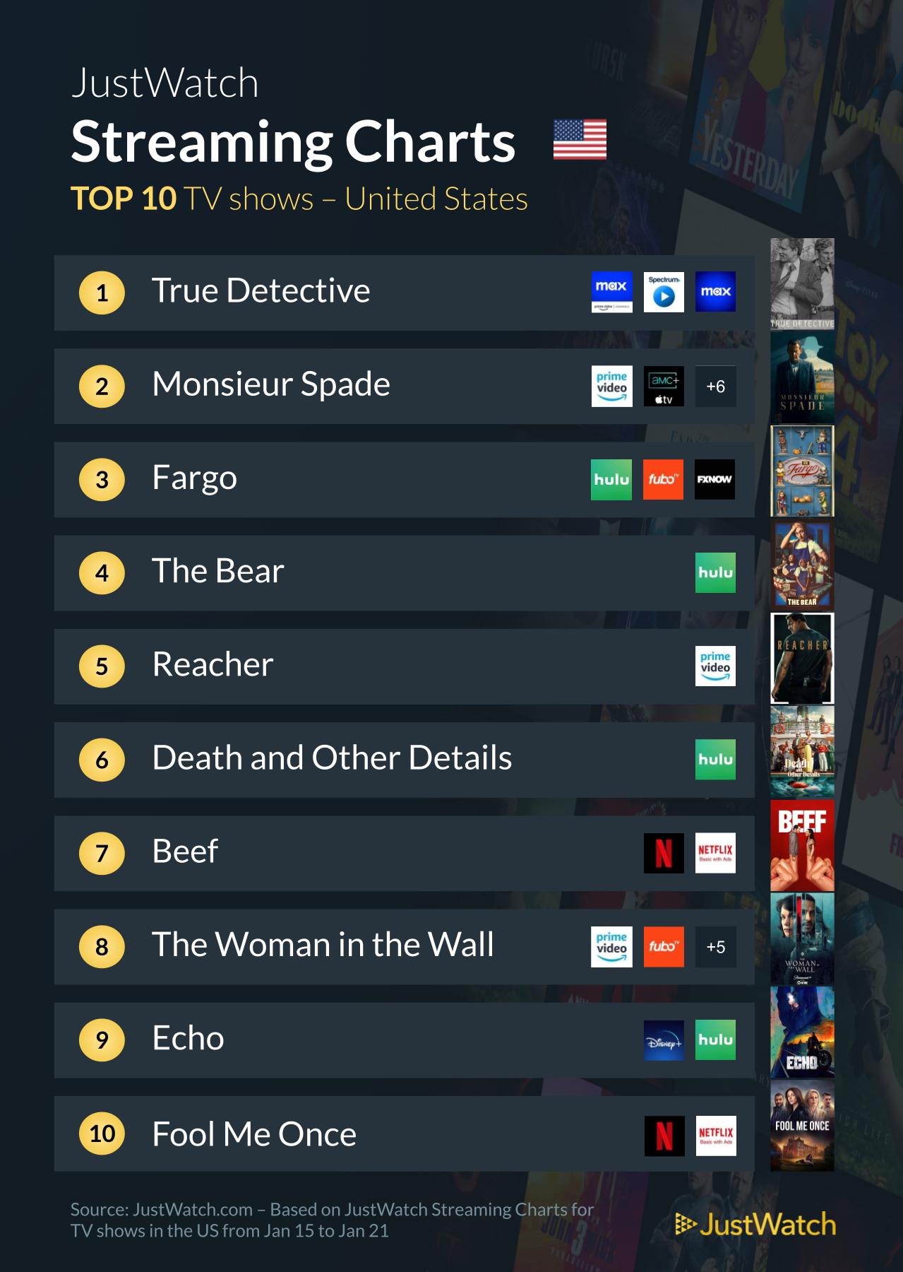 Last Week's Top 10 Most Streamed Movies And TV Shows