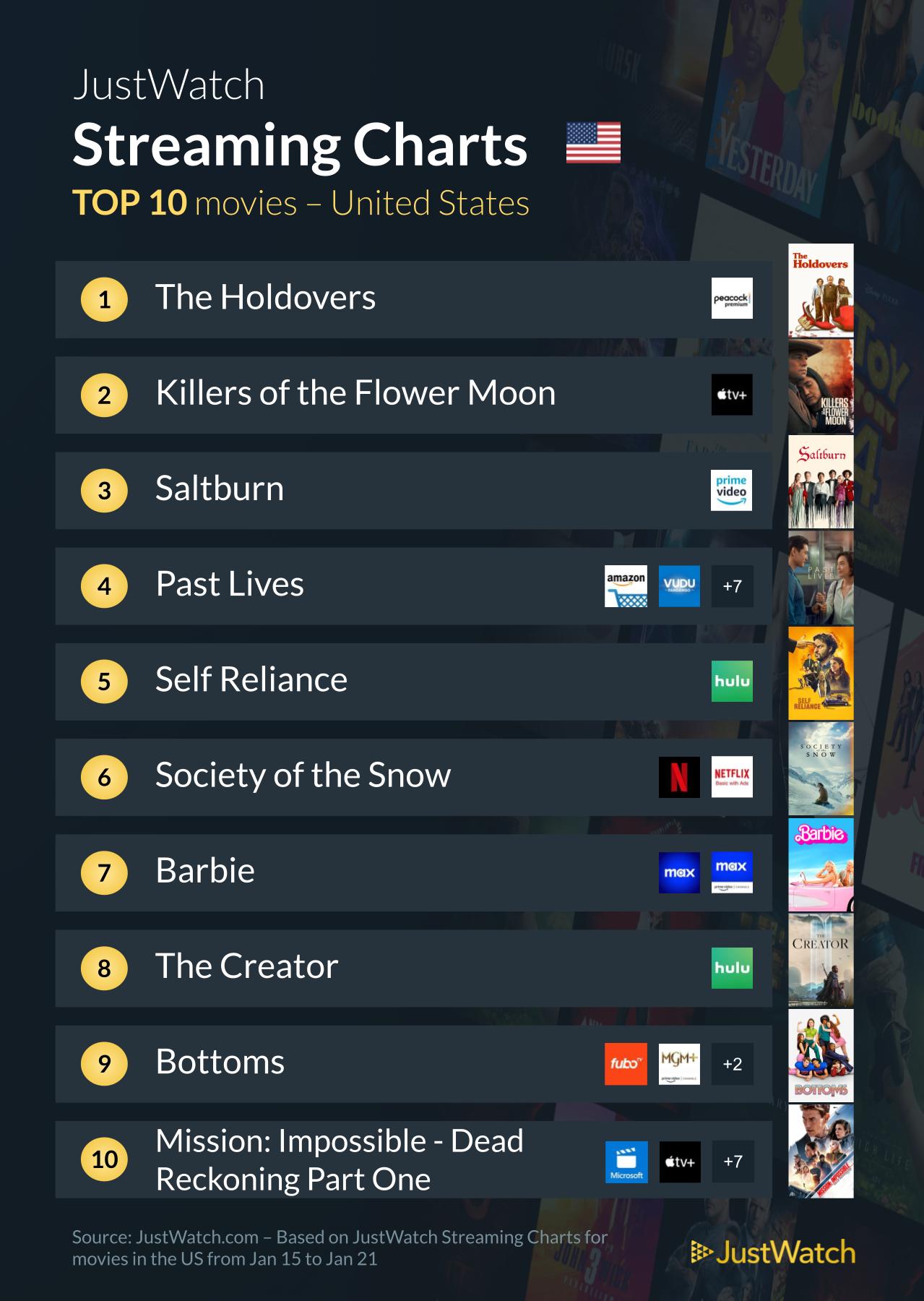Last Week S Top 10 Most Streamed Movies And Tv Shows